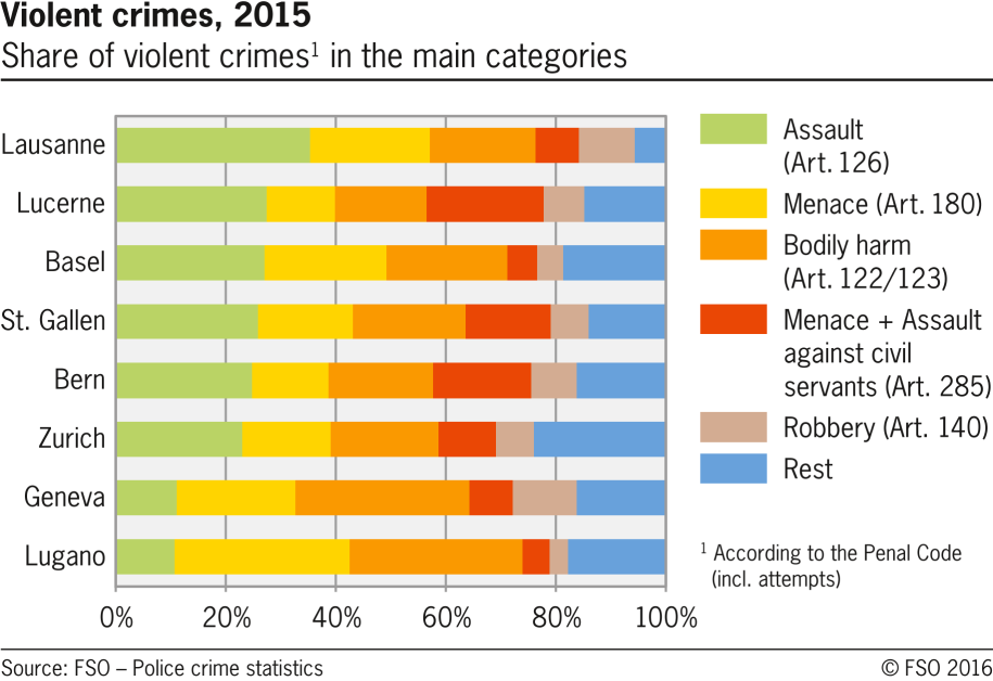 Violent crimes in the main categories in selected swiss cities - 2015 ...