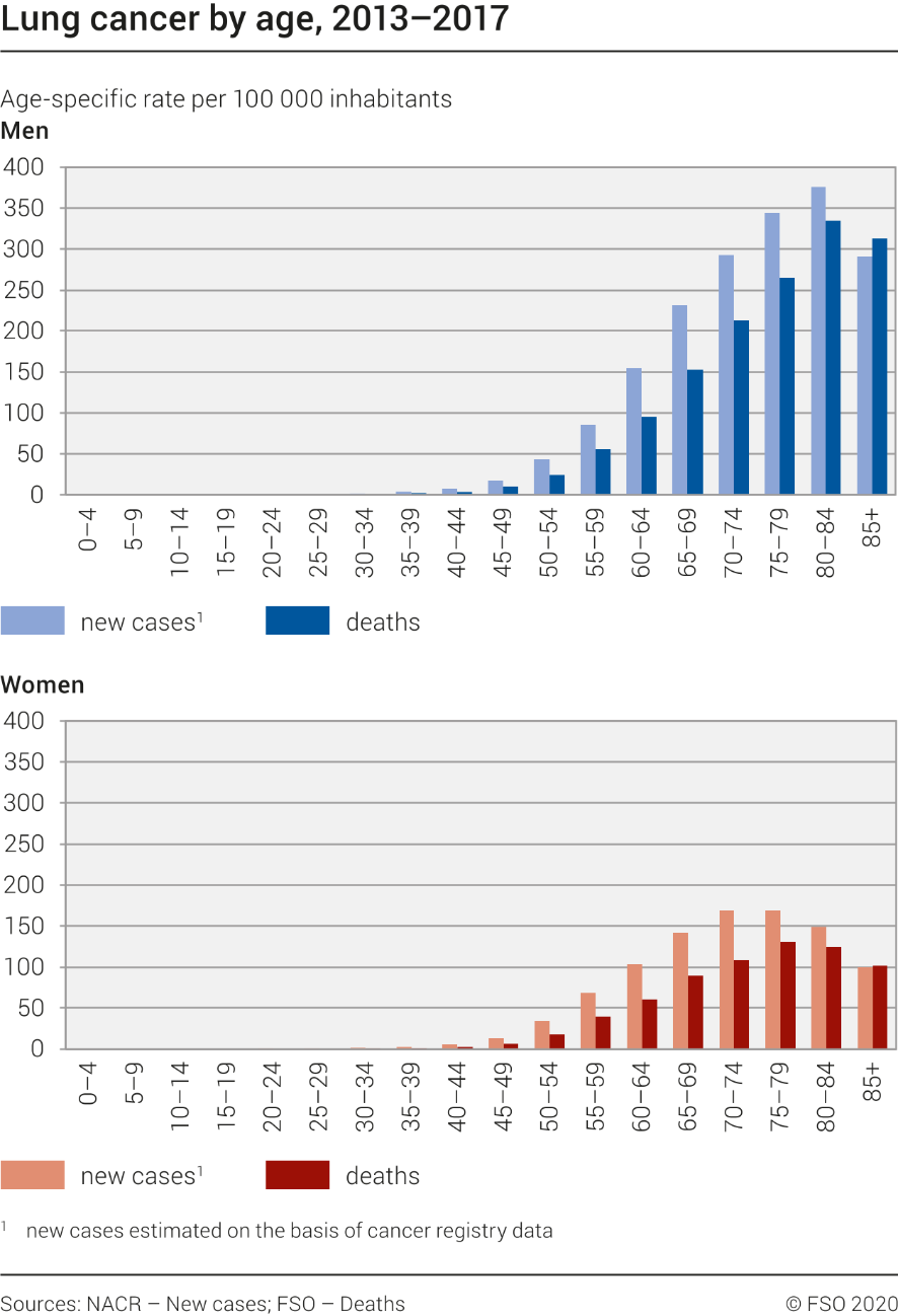 Lung Cancer Chart