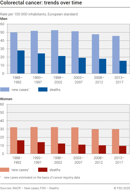 Colorectal cancer: Trends over time - 1987-2017 | Diagram | Federal Statistical Office