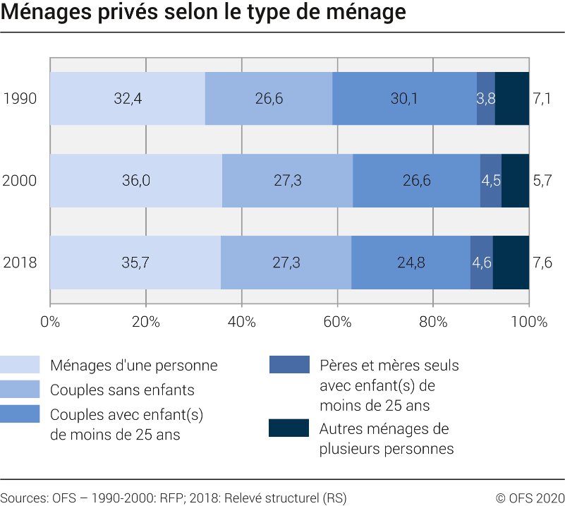 Ménages privés selon le type de ménage - 1990, 2000, 2018 | Diagram ...