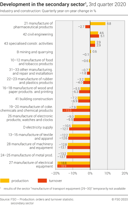 Development in the secondary sector - 1.1.2019-30.9.2020 | Diagram ...