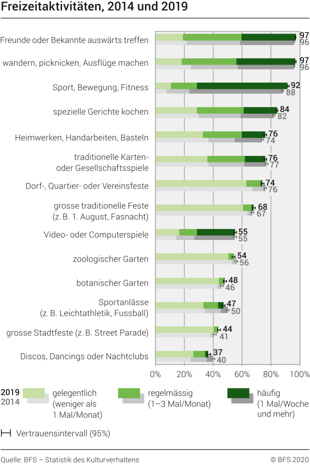 Freizeitaktivitäten, 2014 und 2019 - 2014, 2019 | Diagramm | Bundesamt ...