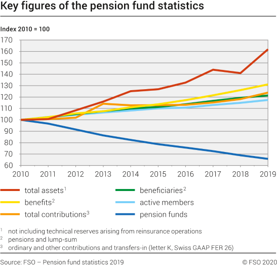Key figures of the pension fund statistics - 2010-2019 | Diagramme ...