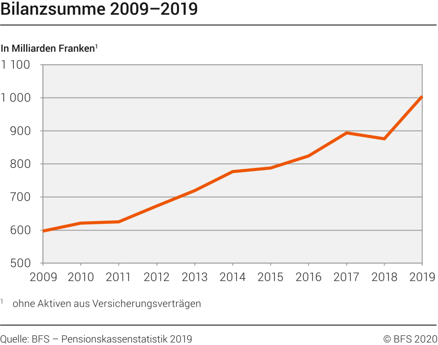Bilanzsumme 2009–2019 - 2009-2019 | Diagramm | Bundesamt für Statistik