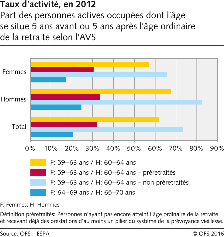 Taux d'activité - 2012 | Diagramme | Office fédéral de la statistique