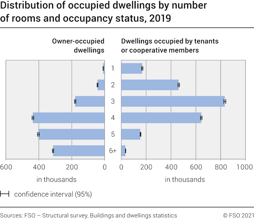 Distribution of occupied dwellings by number of rooms and occupancy ...