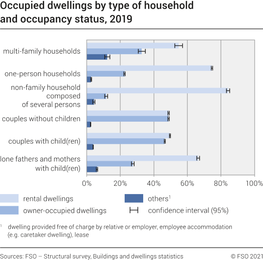 Occupied dwellings by type of household and occupancy status - 2019 ...