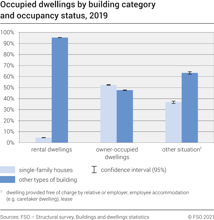 Occupied dwellings by building category and occupancy status - 2019 ...