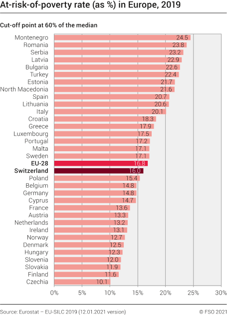 At-risk-of-poverty rate (as %) in Europe - 2019 | Diagramma | Ufficio ...