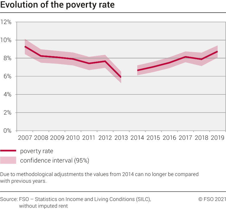 Evolution of the poverty rate - 2007-2019 | Diagramm | Bundesamt für ...