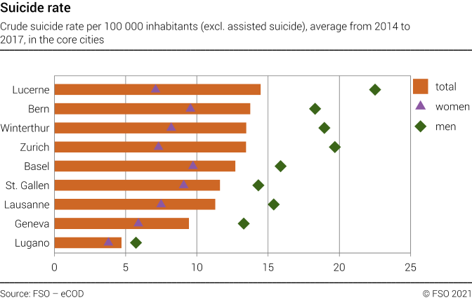 Suicide rate in selected swiss cities - 2014-2017 | Diagram | Federal ...