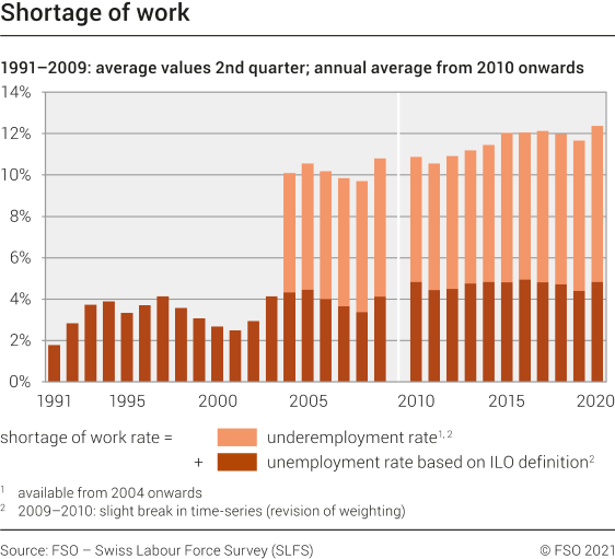 Shortage of work - 1991-2020 | Diagram | Federal Statistical Office