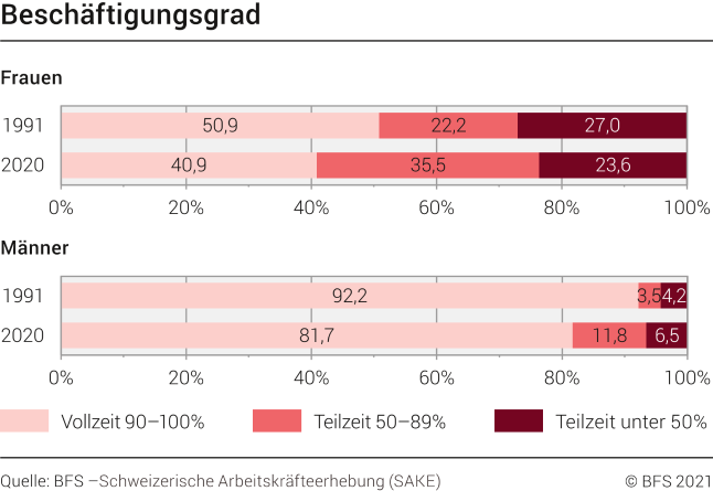 Beschäftigungsgrad - 1991, 2020 | Diagramm | Bundesamt für Statistik