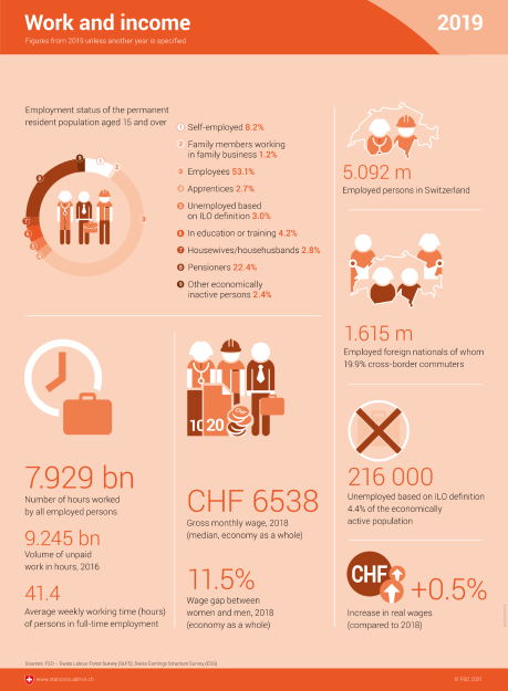 Work and income - key figures 2019 | Image | Federal Statistical Office