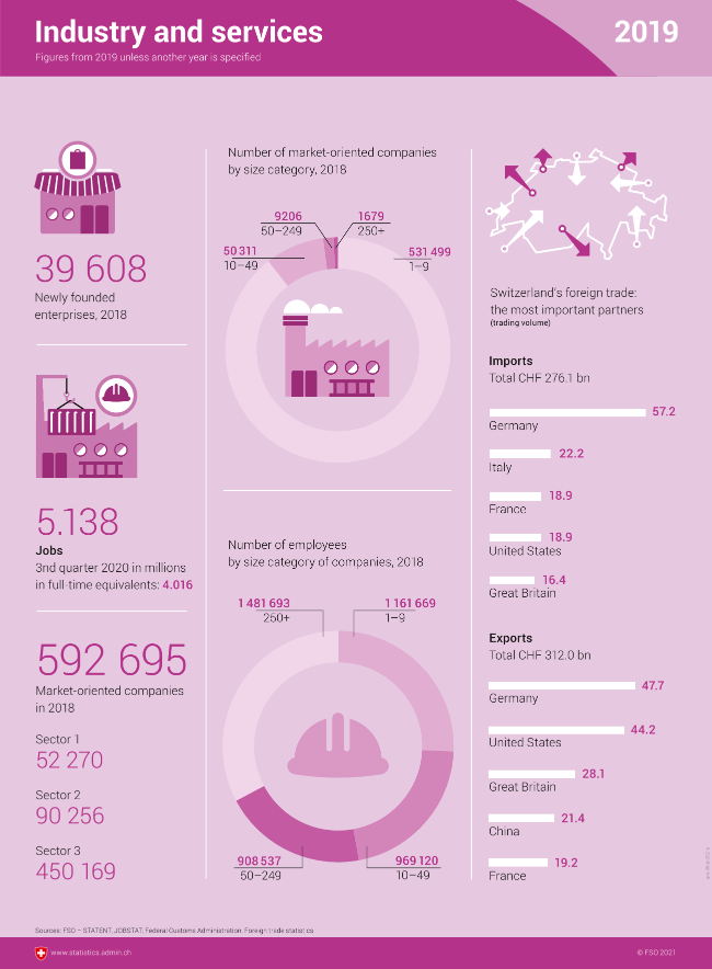 Industry and services - key figures 2019 | Image | Federal Statistical ...