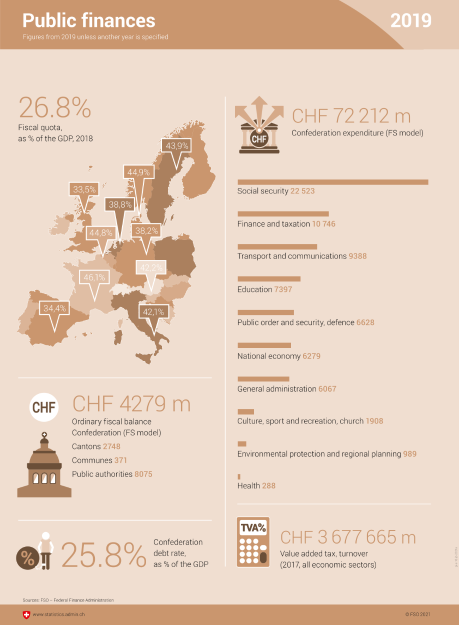 Public finances - key figures 2019 | Image | Federal Statistical Office