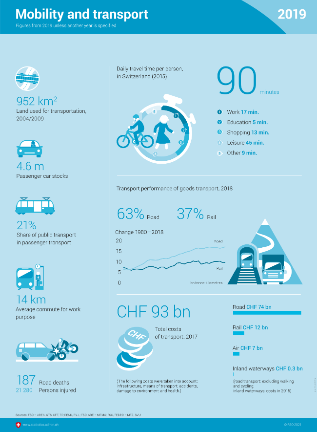 Mobility and transport | Image | Federal Statistical Office