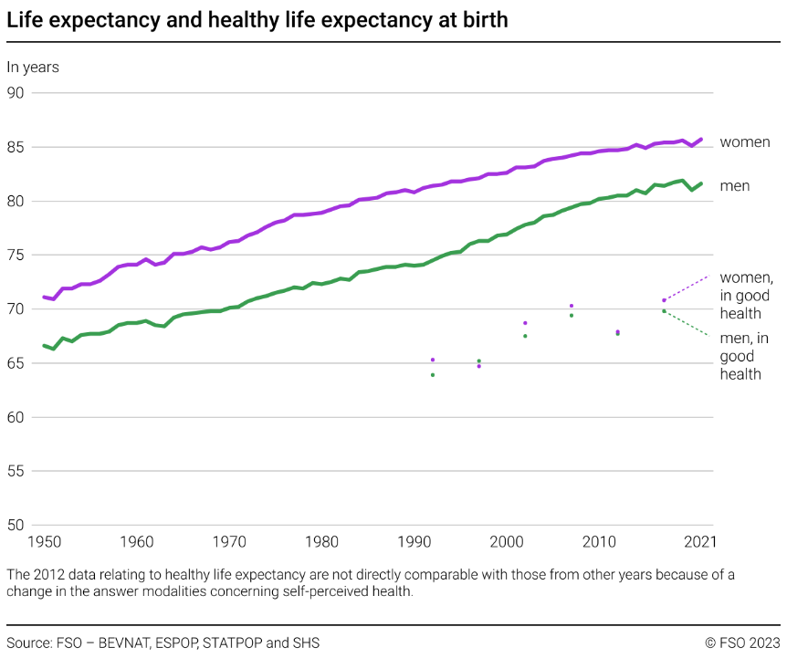 Life expectancy and healthy life expectancy at birth - 1950-2019 ...