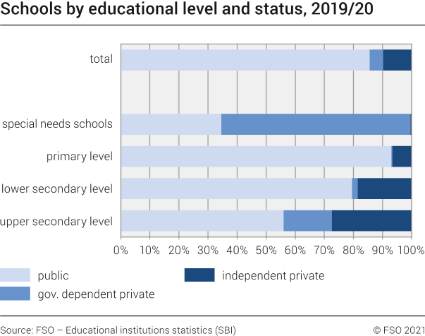 Schools by educational level and status - 1.8.2019-31.7.2020 | Diagram ...