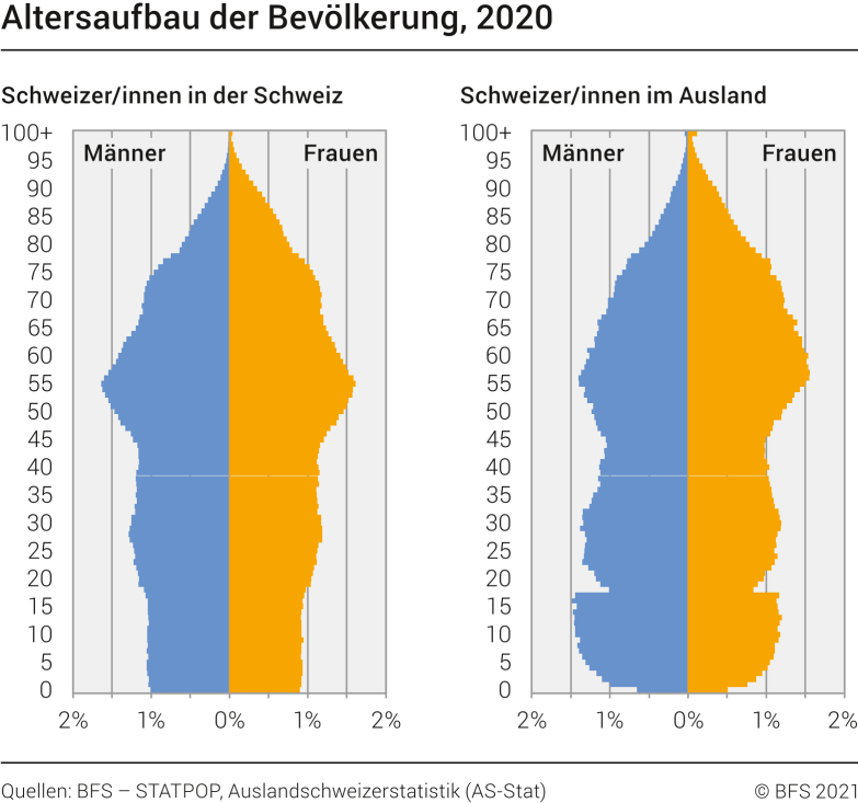 Altersaufbau der Bevölkerung, 2020 - 2020 | Diagramm | Bundesamt für Statistik
