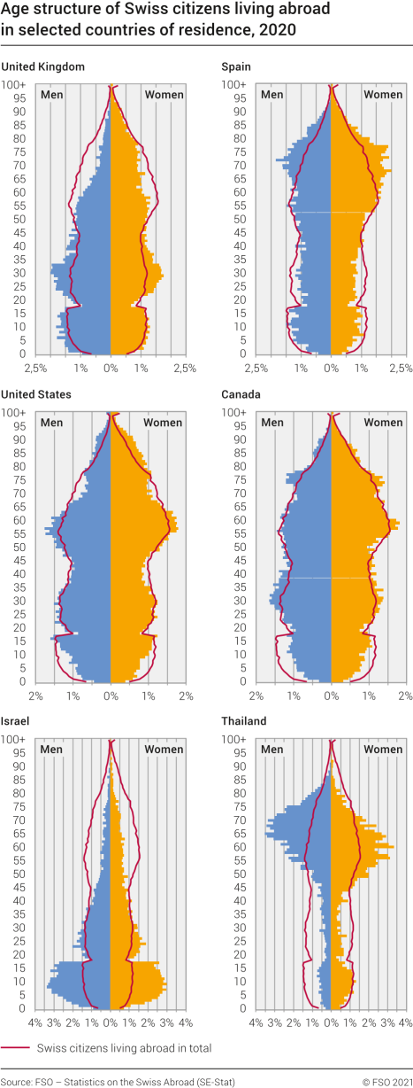 Age structure of Swiss citizens living abroad in selected countries of ...