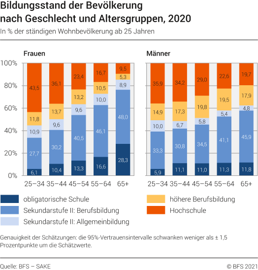Bildungsstand der Bevölkerung nach Geschlecht und Altersgruppen - 2020 | Diagramme | Office ...