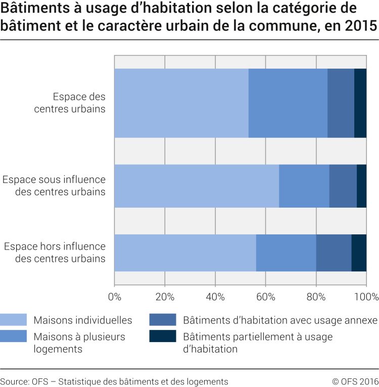 Bâtiments à usage d'habitation selon la catégorie de bâtiment et le ...