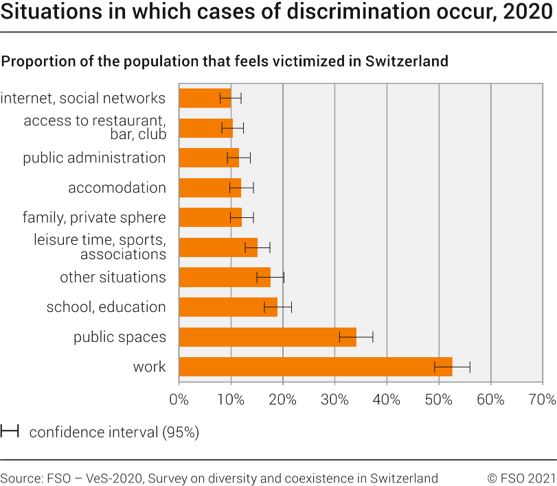 Situations in which cases of discrimination occur - 2020 | Diagram ...