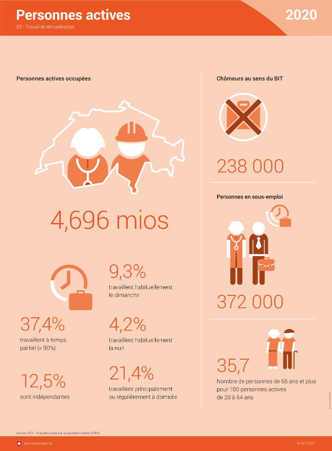 Personnes actives | Image | Office fédéral de la statistique