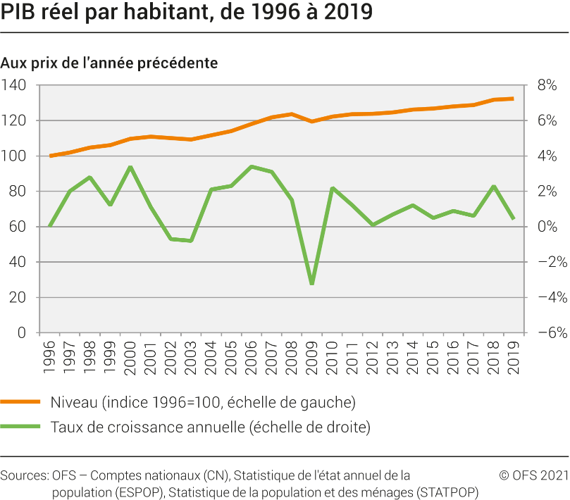 PIB réel par habitant - 1996-2019 | Diagramme | Office fédéral de la ...
