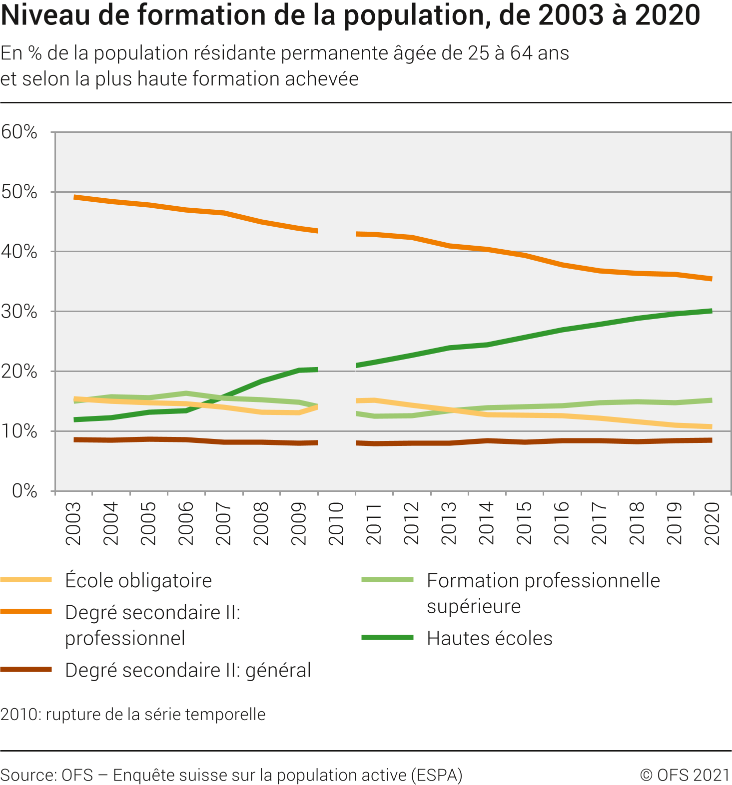 Niveau de formation de la population - 2003-2020 | Diagramme | Office ...