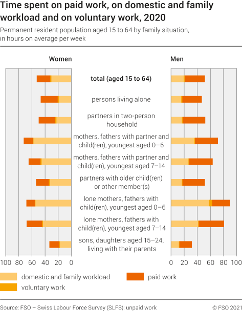 Time spent on paid work, on domestic and family workload and on ...