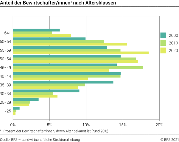 Anteil der Bewirtschafter/innen nach Altersklassen - Prozent - 2000, 2010, 2020 | Diagramm ...