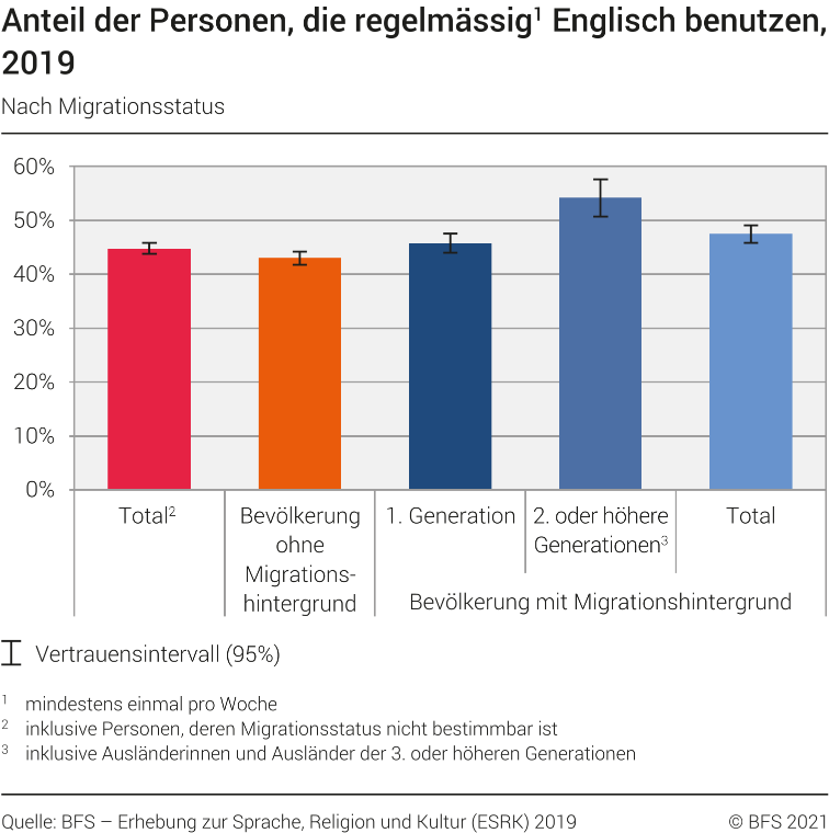 Anteil der Personen, die regelmässig Englisch benutzen, nach ...