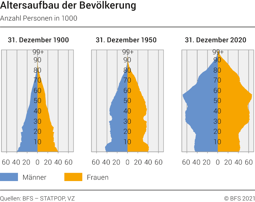 Altersaufbau der Bevölkerung nach Geschlecht - 1900, 1950, 2020 | Diagramm | Bundesamt für Statistik