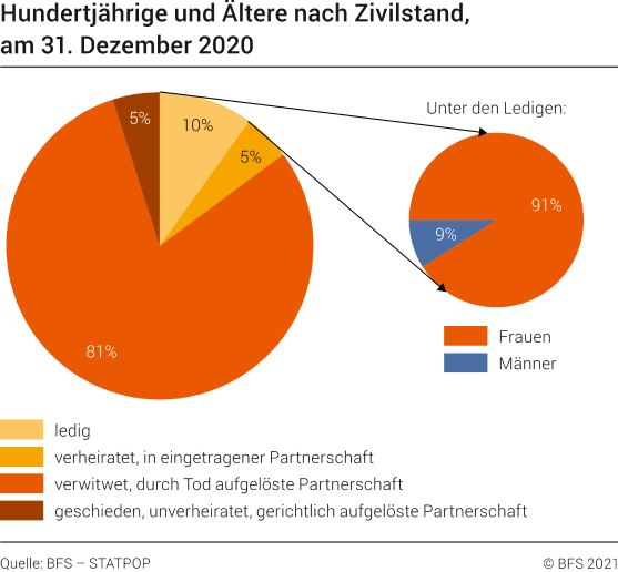 Hundertjährige und Ältere nach Zivilstand, am 31. Dezember 2020 - 2020 ...