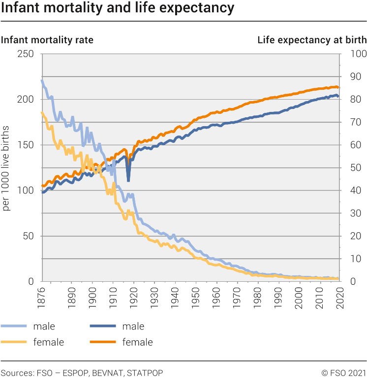 Infant mortality and life expectancy - 1876-2020 | Diagramm | Bundesamt ...