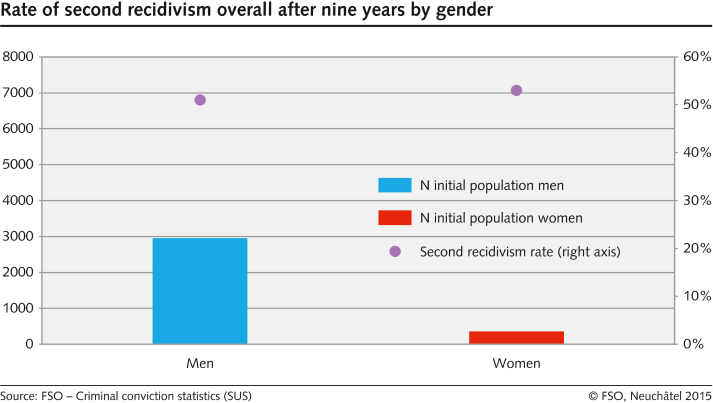 Rate of second recidivism overall after nine years by gender - 1984 ...