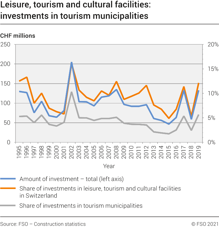 Leisure, tourism and cultural facilities: investments in tourism ...