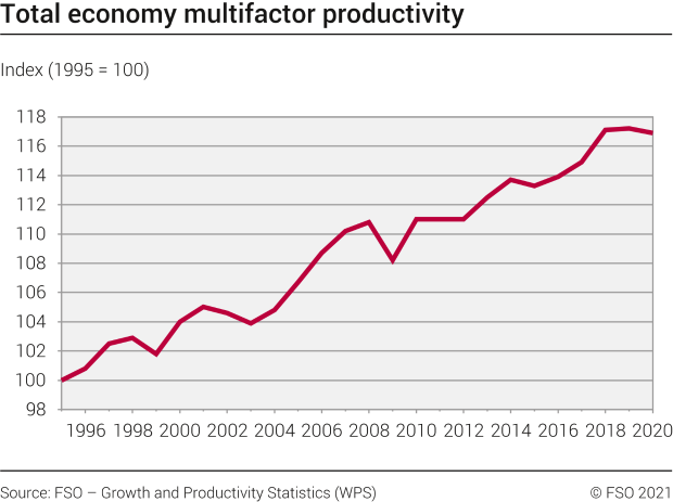 Growth in multifactor productivity - 1995-2020 | Diagram | Federal ...