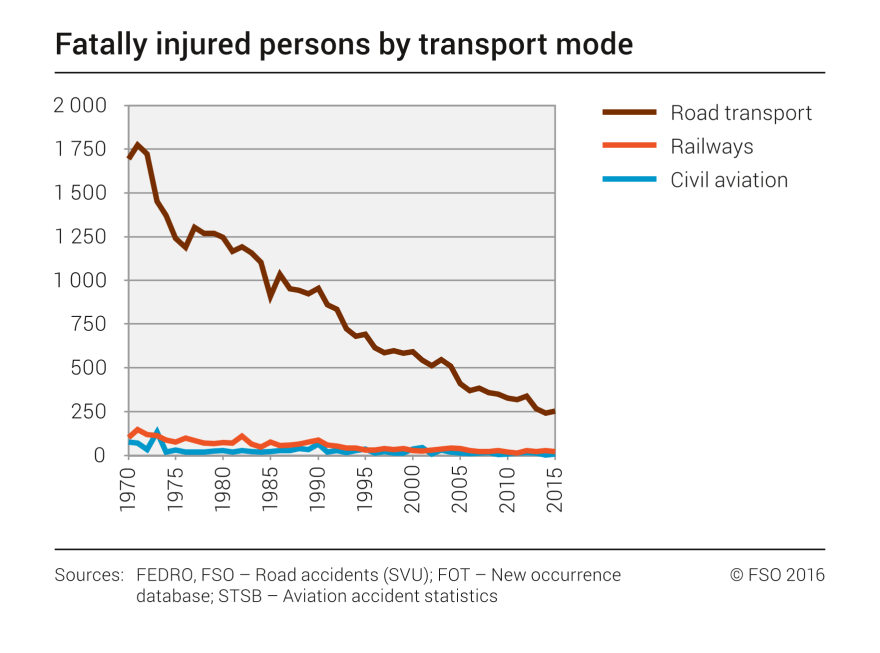 Traffic accidents 2015 | Federal Statistical Office