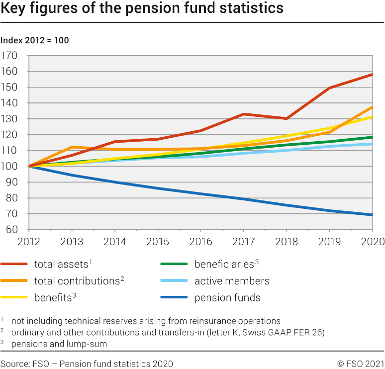 Pension Fund Statistics: provisional figures 2020 | Federal Statistical ...