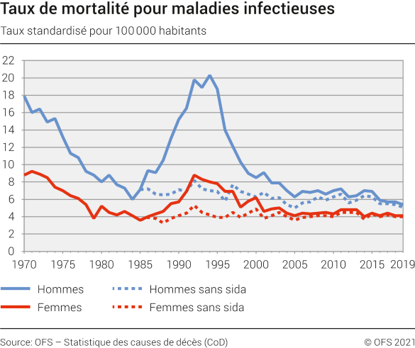 Taux de mortalité pour maladies infectieuses - 1970-2019 | Diagram ...