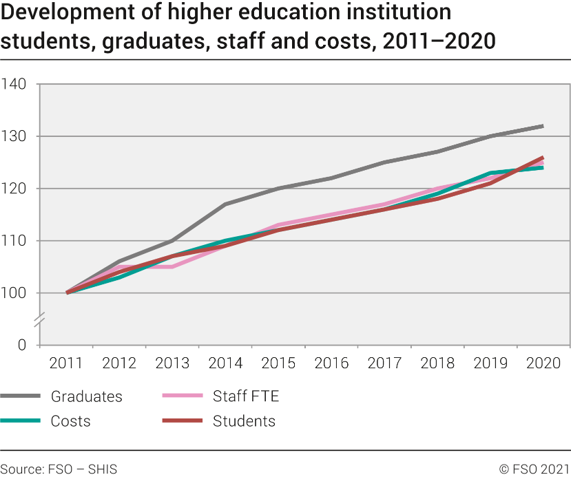 Development of higher education institution students, graduates, staff ...