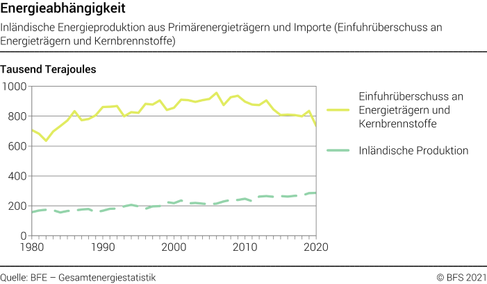 Energieabhängigkeit - Inländische Energieproduktion aus ...