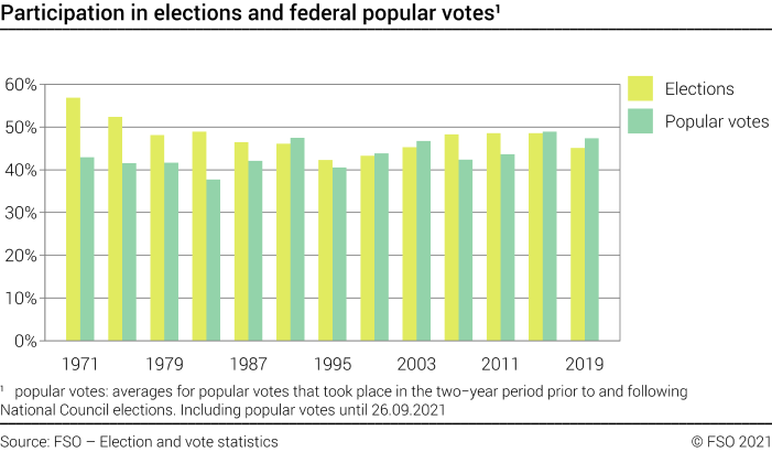 Participation in elections and federal popular votes - In percent ...