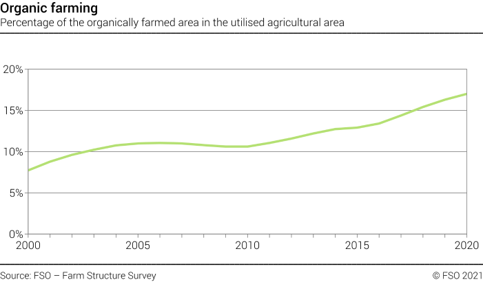 Organic farming - Percentage of the organically farmed area in the ...