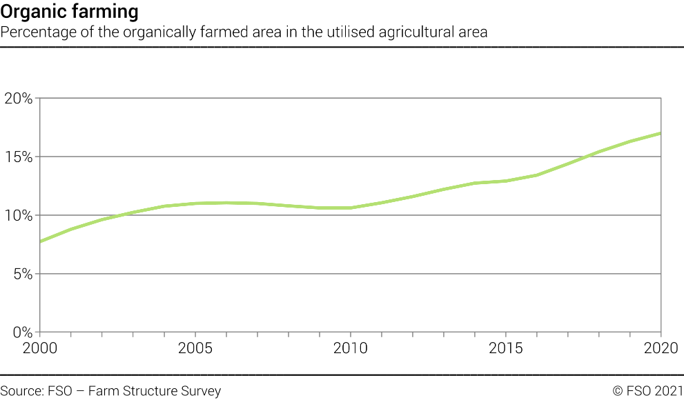 Organic farming - Percentage of the organically farmed area in the ...