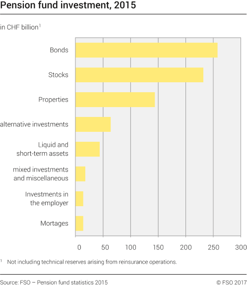 Pension fund investment, 2015 - 2015 | Diagram | Federal Statistical Office