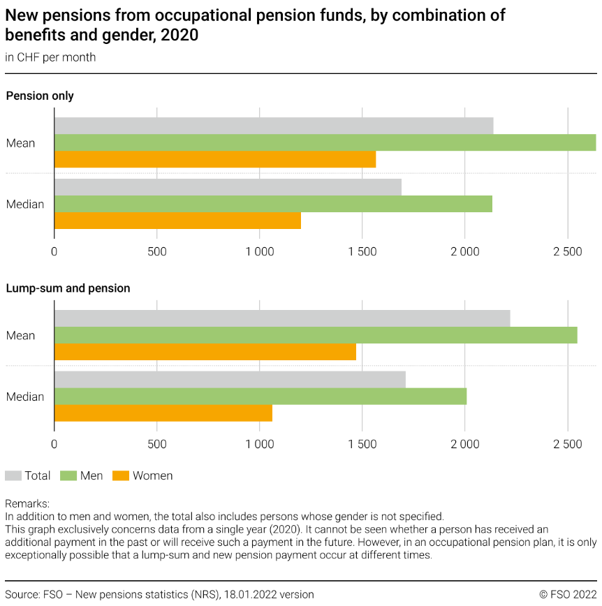 New pensions from occupational pension funds, by combination of ...